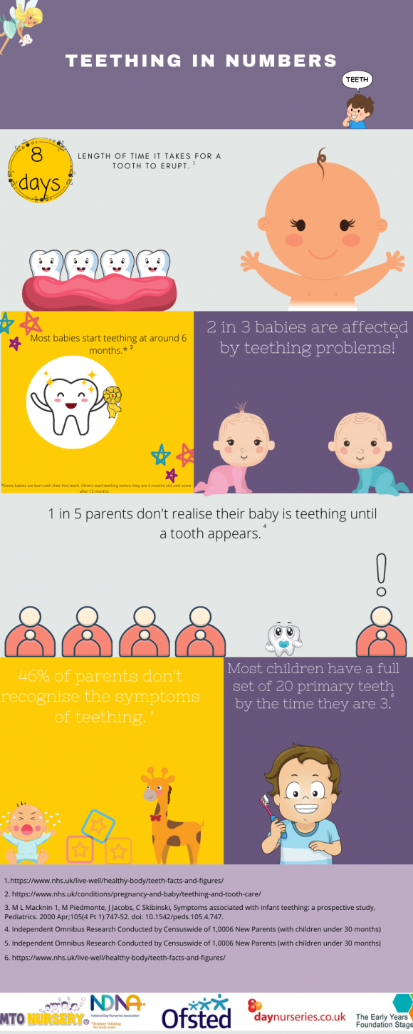 Teething Infographic | MTO Nursery